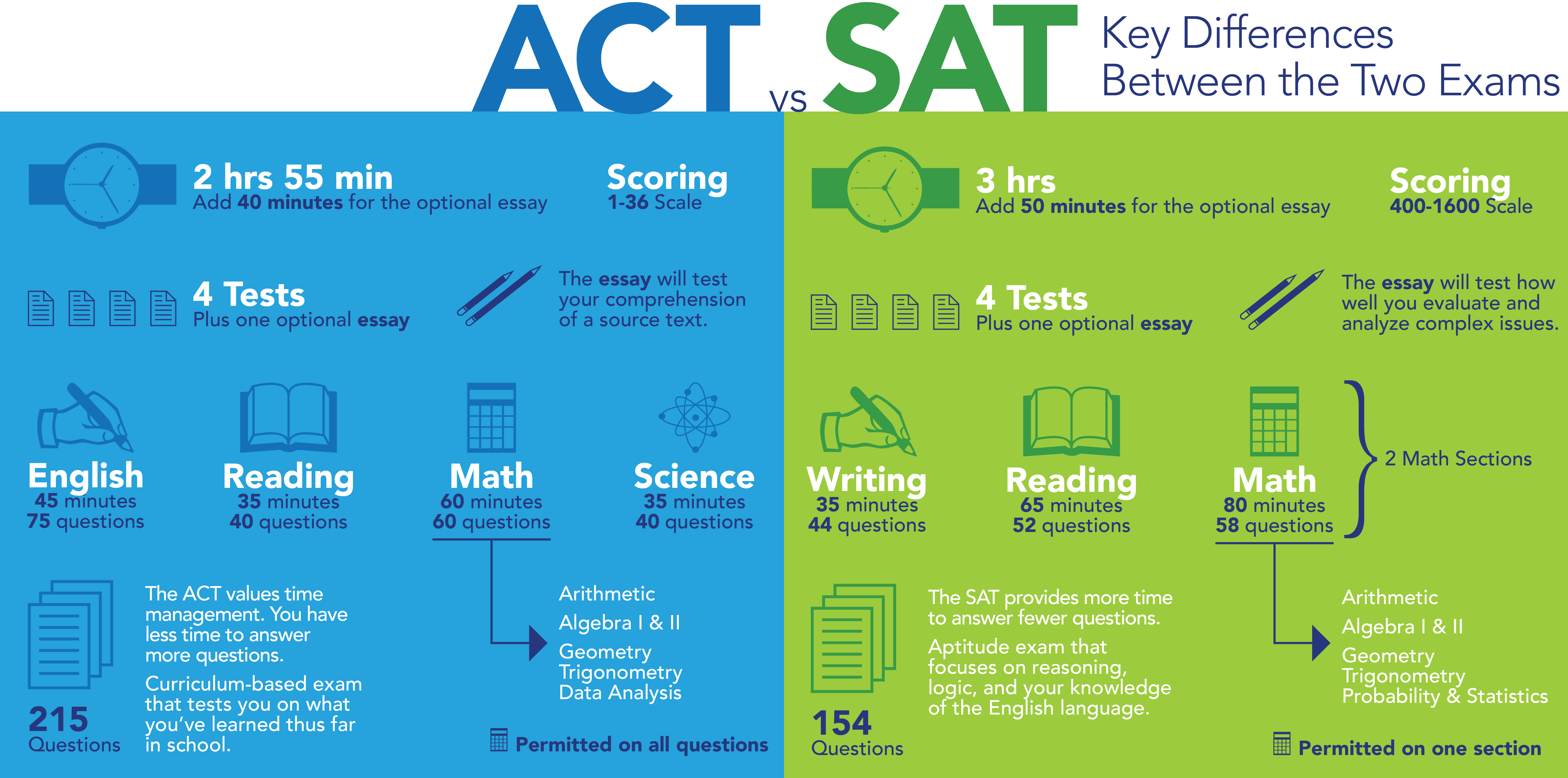 Deciding Between The SAT And The ACT Deciding Between The SAT And The ACT